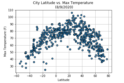 Bootstrap Visualization Dashboard