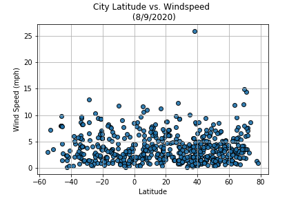 Bootstrap Visualization Dashboard